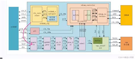 【fpga】基于ov5640的 图像边沿检测 csdn博客