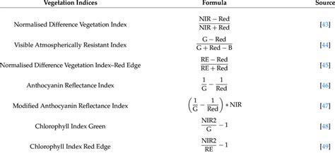 Vegetation Indices Based Predictor Used For Tree Species Classification