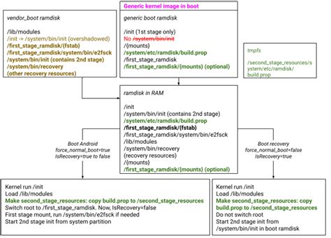 generic boot partition android open source project