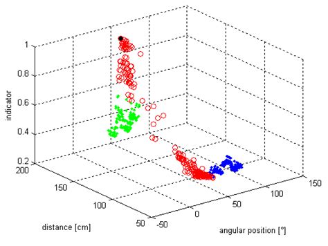 Clusters Partitioned By The Fcm Algorithm For The First Test Download Scientific Diagram