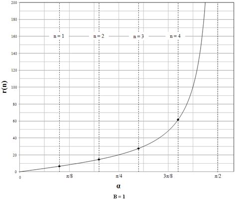 The Effect Of B On Function R N Download Scientific Diagram