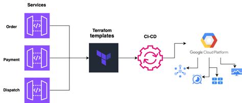 Terraforming Gcp Phase 1 Of Automating Resource Creation With Iaac