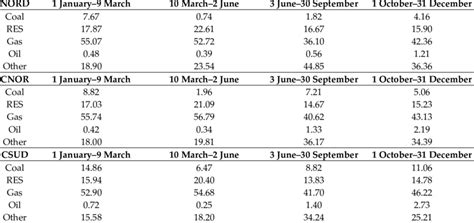 Average Frequency Of Marginal Technology According To The Different