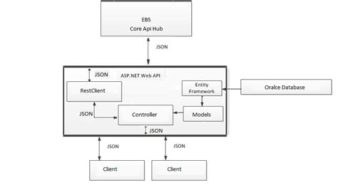 Aspnet Web Api 2 C Design Issue Stack Overflow