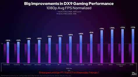 Intels New Arc GPU Driver Achieves Up To Performance Uplift Since Launch Aggregate