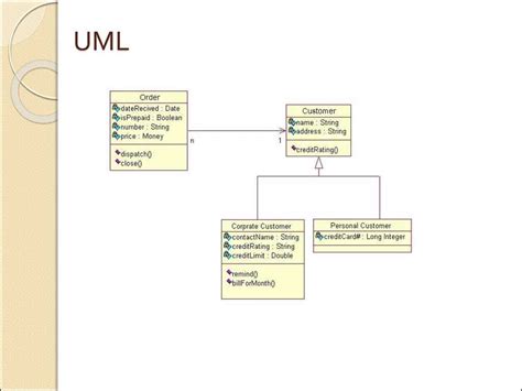 Quick Reference For Uml Class Diagram Notation