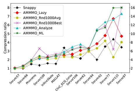 Application Of Deep Reinforcement Learning In Time Series Data Compression Icde 2020 Paper