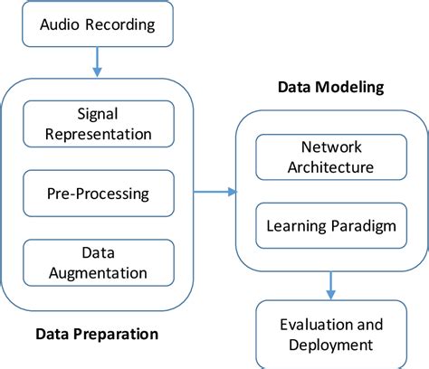 Figure From A Review Of Deep Learning Based Methods For Acoustic Scene Classification