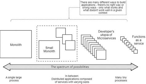 The False Dichotomy Of Monolith Vs Microservices Infoq