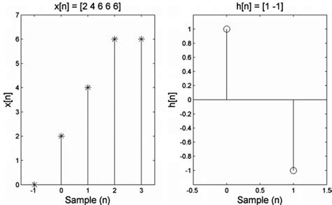 Find The Convolution Sum Equation 5 3 For The Discrete Ask 4