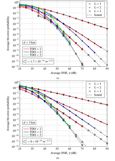 Ber Performance Using Tals Over Atmospheric Turbulence And Misalignment