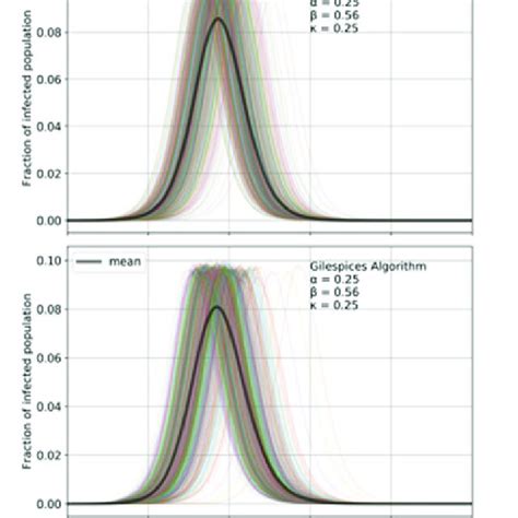 Comparison Of Two Stochastic Methods The Binomial Chain Method Bcm