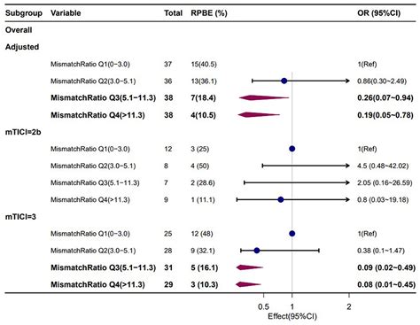 Large Mismatch Profile Predicts Rapidly Progressing Brain Edema In Acute Anterior Circulation