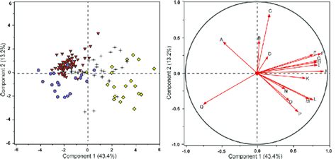 Principal Components Analysis Score Plot Fig1a Left And Loading