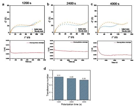 Figure S8 Transference Number With Different Polarisation Time For