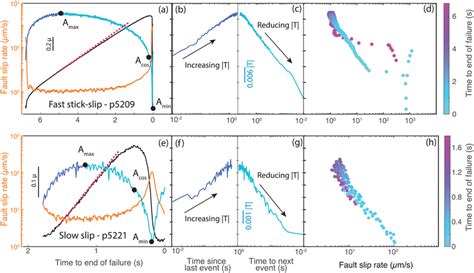 The Relationship Between Precursory Amplitude Variation And Fault Slip