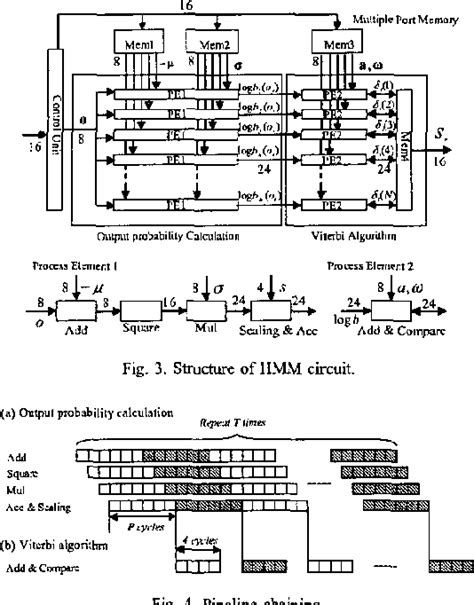 Figure 3 From Vlsi Architecture For Hmm Based Speech Recognition Systems And Its Verification