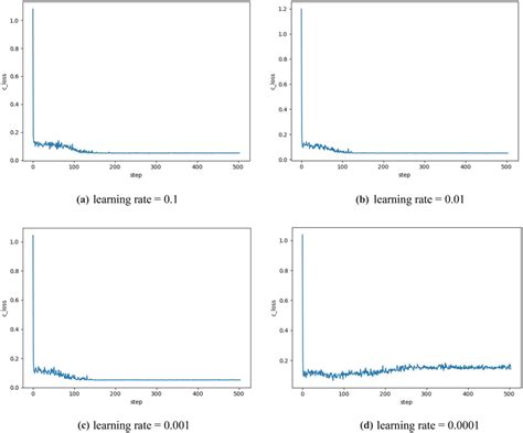 Losses At Different Learning Rates Download Scientific Diagram