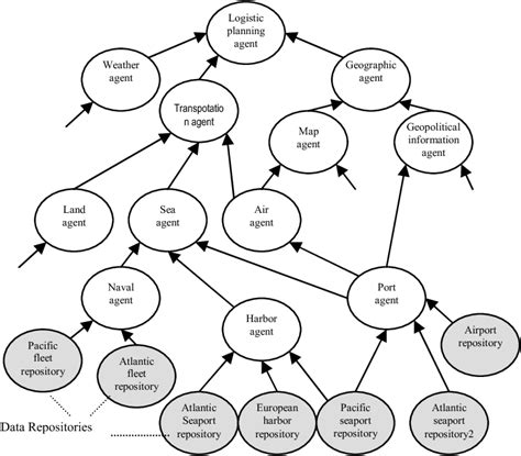 Figure 1 From A Multi Agent Architecture For Distributed Domain Specific Information Integration