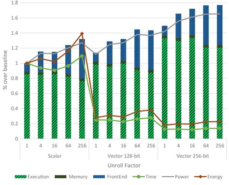 7 Scalar Vector 128 And 256 Bit Versions Of Add Kernel At Different