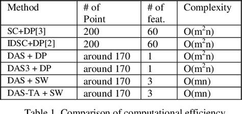 Figure 1 From Efficient Partial Shape Matching Using Smith Waterman