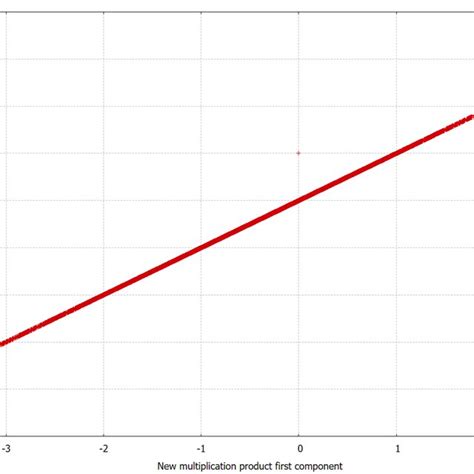 A Graph That Compares The New Multiplication Products First Component