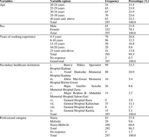 Distribution Of Respondent Demographic Variables Download Scientific