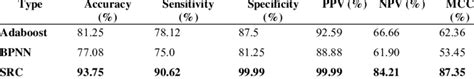 Performance Measures Of Different Classifiers With Local Binary Pattern Download Table