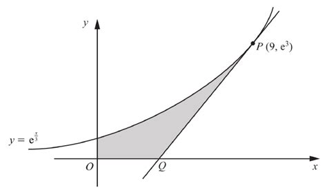 Area Under Curve CIE