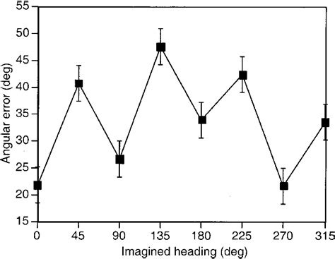Angular Error In Judgments Of Relative Direction As A Function Of