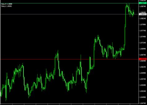 Breakout Trading Indicator
