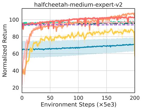 uni o4 unifying online and offline deep reinforcement learning with