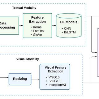 Pdf An Empirical Framework For Identifying Sentiment From Multimodal Memes Using Fusion Approach