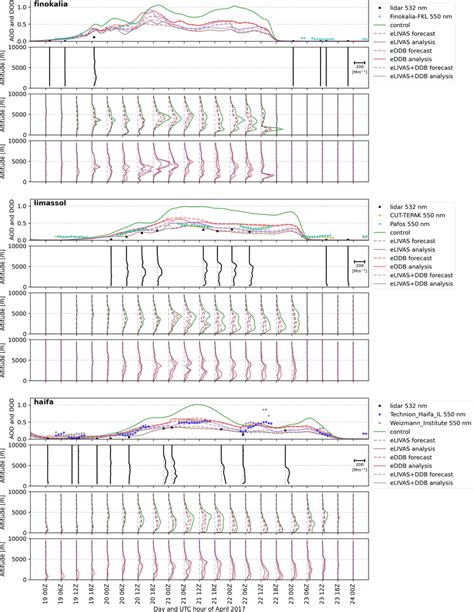 Simulated And Measured Dust Extinction Coefficient During The Cycare