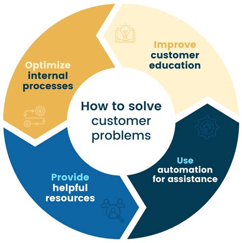 8 Ways To Identify And Fix Customer Pain Points Act