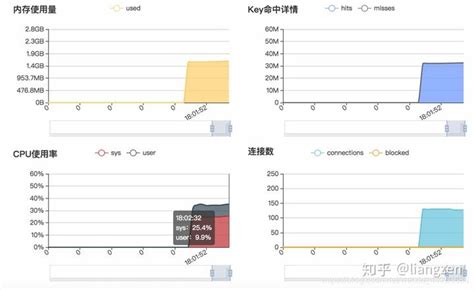 redis服务器cpu100 的原因和解决方案 知乎
