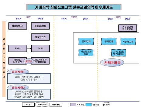 동국대학교 기계로봇에너지공학과 공학인증 이수체계도 2023