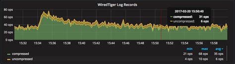 Percona Monitoring And Management Pmm Graphs Explained Wiredtiger