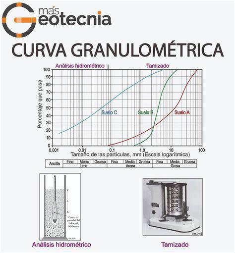Suelo Geotecnia Mecanicadesuelos Ingenieriacivil Civilengineering Roca Mecanicaderocas