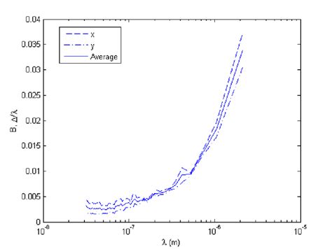 Spectrum Of The MEMS Surface By Averaging The Terms At Each Scale Download Scientific Diagram