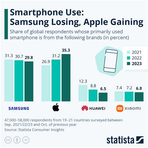 Chart Smartphone Use Samsung Losing Apple Gaining Statista