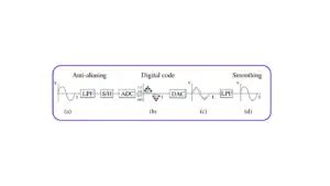 Analog To Digital And Digital To Analog Converters Siliconvlsi