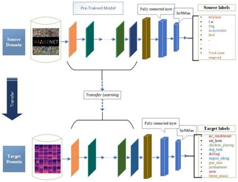 Environmental Sound Classification Based On Transfer Learning Techniques With Multiple