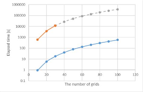 Comparison Of Simulation Times In A One Dimensional Column Reactor As A Download Scientific
