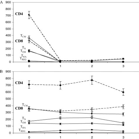 T Cells With An Effector Memory Phenotype Are The Predominant T Cells
