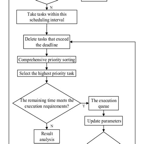 The Flow Chart Of The Proposed Radar Scheduling Algorithm Download