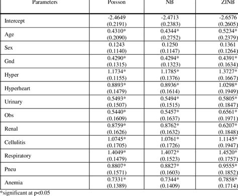 Parameter Estimations And Standard Error For All Models Download Table