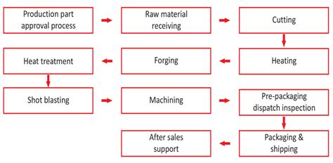 Forging Process Flow Chart Satvik Engineers