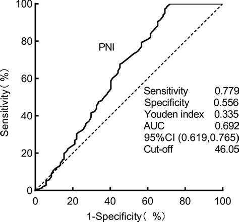 Preoperative Prognostic Nutritional Index Value Is Related To Postoperative Delirium In Elderly