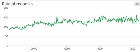 apache 2 2 php fpm and cpu overutilization on ubuntu 16 04 server fault